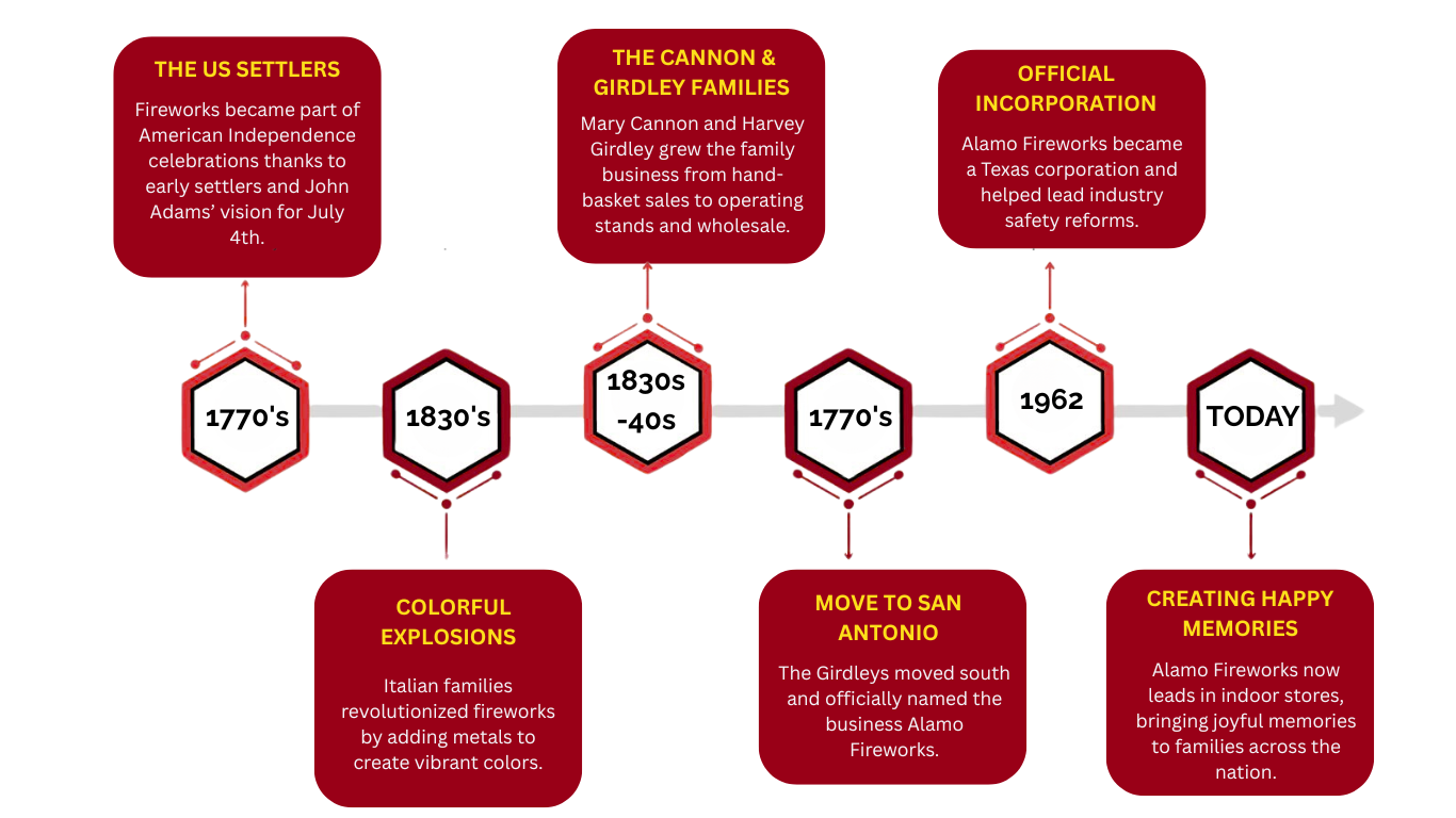 Our Story: The Spark Behind Alamo Fireworks